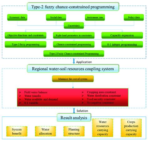 Decision Support Framework Of Resources And Environment Management For Download Scientific