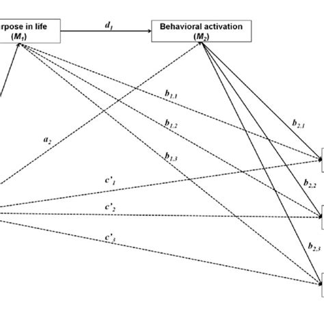 hypothesized multiple step multiple mediator model download