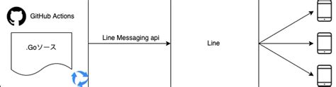 【go言語】javaプログラマが1週間go言語をやり込んでみた感想｜worth It
