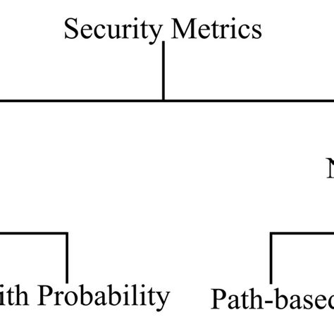 Classification Of Security Metrics Download Scientific Diagram