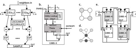 Designs For Gibbs Samplers A Shows A Schematic Gibbs Pipline