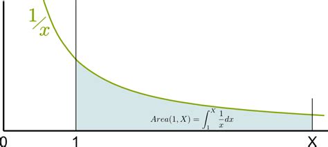 Logarithms And Age Counting Science All
