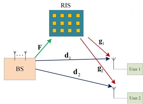 ris aided downlink network with two users download scientific diagram