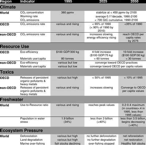 Environmental Indicators And Targets Download Table