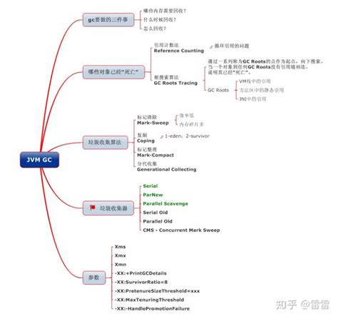 Jvm的垃圾回收机制——垃圾回收算法 知乎 Jvm的垃圾回收机制——垃圾回收算法 知乎