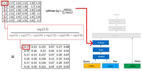Understanding Transformers A Setup By Step Math Example Generative Ai