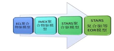 第45期:eclipse聚合物驱模型转成imex的方法 Learn Cmg 第45期:eclipse聚合物驱模型转成imex的方法 Learn Cmg