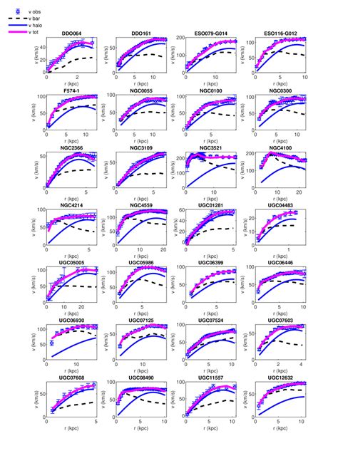 Testing Bose Einstein Condensate Dark Matter Models With The Sparc Galactic Rotation Curves Data