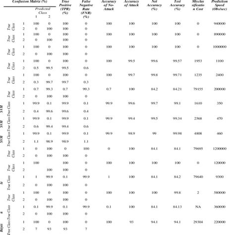 Parametric Performance Comparison Of Machine Learning Algorithm