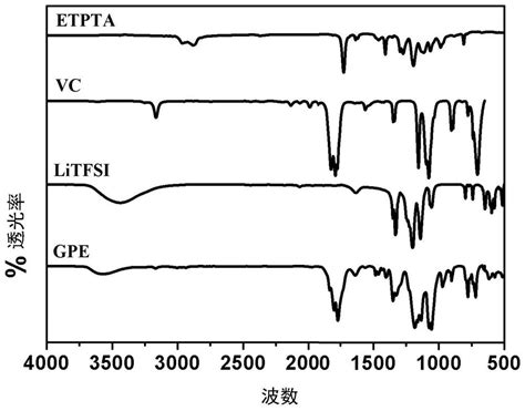 Polymer Electrolytes For In Situ Polymerization Of Lithium Ion