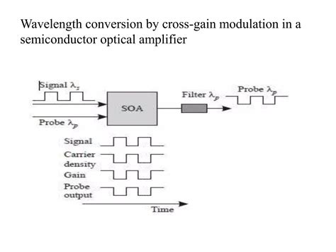 Optical Wavelength Converters Pptx Physics Science