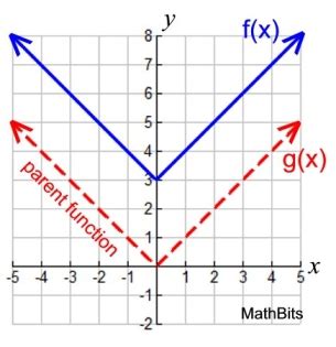 Functions Vertical Shift MathBitsNotebook A1