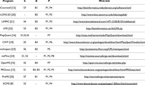 Open Source Software Packages For Ms Data Analysis Download Table