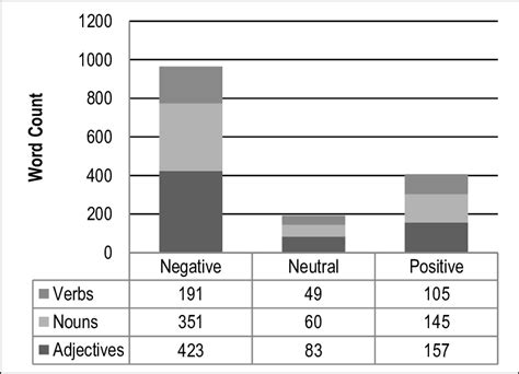 Counts Of Basic Emotion Terms Sorted By Their Basic Valence Category Download Scientific Diagram