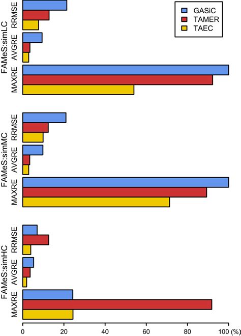 Estimation Accuracy Comparison On Fames Datasets The Performance Of Download Scientific