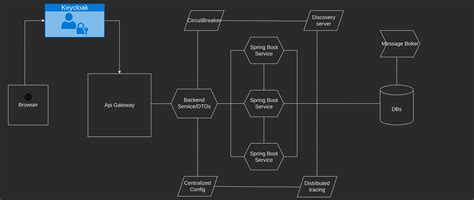 Spring Cloud Chaincue Technologies Docs