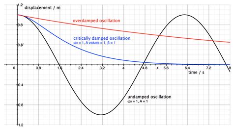 Damping Ratio A Key Concept In Engineering Structural Guide