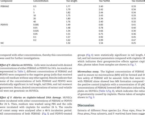 Comparison Between Three Parameters Tail Length Tail DNA And Tail Download Scientific