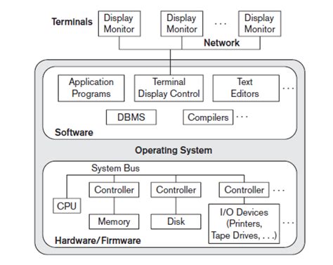 Centralized And Clientserver Architecture For Dbms By