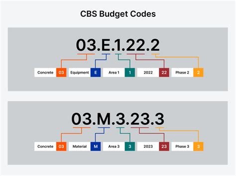 Cost Breakdown Structure Enhancing Financial Clarity In Construction Procore