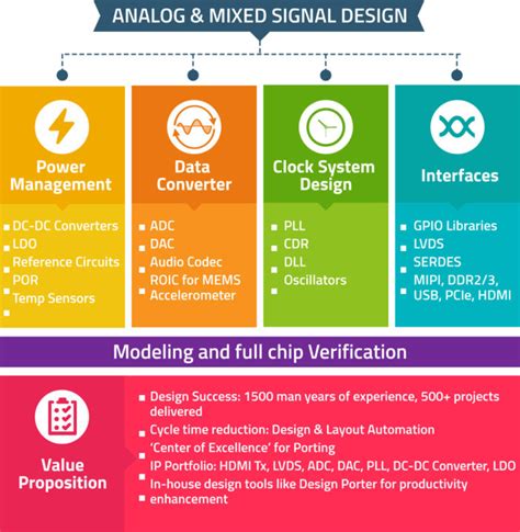 Sankalp Semiconductor Analog And Mixed Signal Services