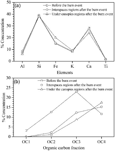 A The Relative Concentration Distribution Of Minerals And B Oc