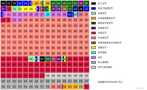 计算机里的unicode编码和utf 8的关系unicode与utf 8的关系 Csdn博客