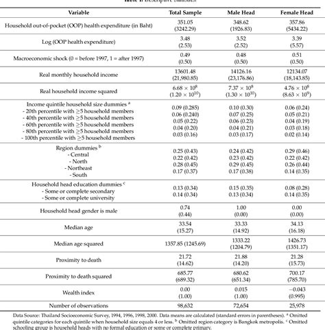 table 1 from a double hurdle model of healthcare expenditures across