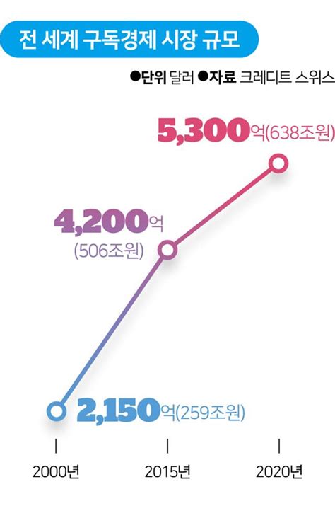 싸게 팔면 끝 치킨게임 치닫는 한국형 구독경제 한국일보 싸게 팔면 끝 치킨게임 치닫는 한국형 구독경제 한국일보