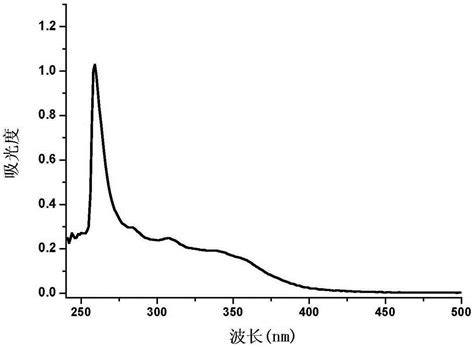 Phenanthrene And Imidazole Coumarin Double Fluorescent Group Ratio