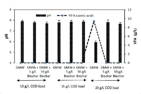 Ph And Volatile Fatty Acids Concentrations At The End Of Anaerobic
