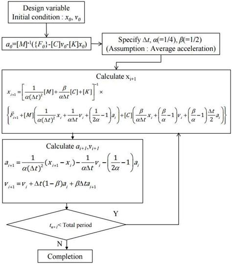 Flow Of The Numerical Integration Download Scientific Diagram