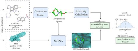 Generative Models Should At Least Be Able To Design Molecules That Dock Well A New Benchmark
