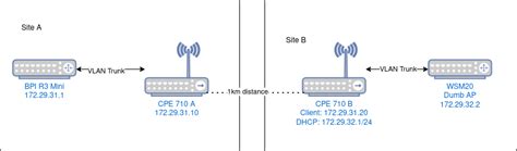 Network Topology Options For Wifi Bridge Installing And Using Openwrt