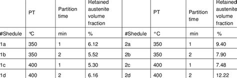 Retained Austenite Volume Fraction Depends On Treating Schedule Download Table