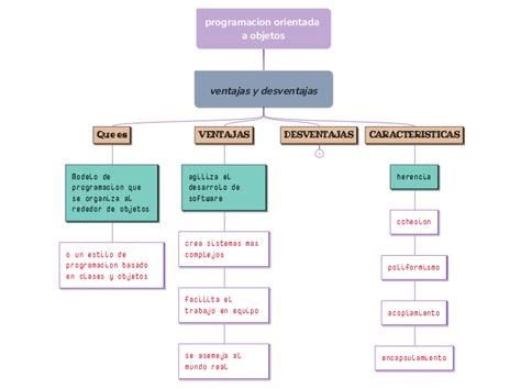 Programacion Orientada A Objetos Mind Map