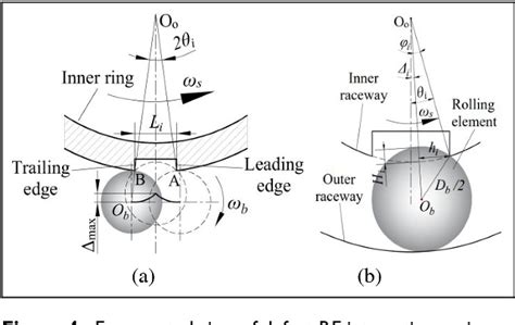 Figure 4 From Dynamic Response Of Rolling Element Bearing With Compound