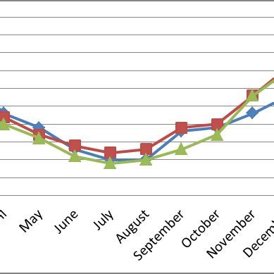 Electricity Productions With Average Inlet Temperature For The Three Download Scientific