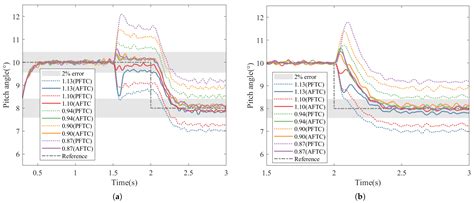 Aerospace Free Full Text Active Fault Tolerant Control For Quadrotor Uav Against Sensor