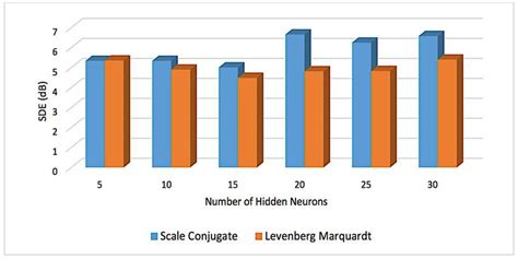 Graph Of Sde Db Against Number Of Hidden Neurons Of Both Algorithms