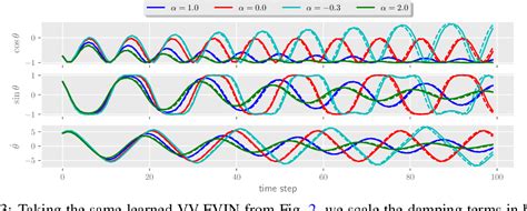 Forced Variational Integrator Networks For Prediction And Control Of