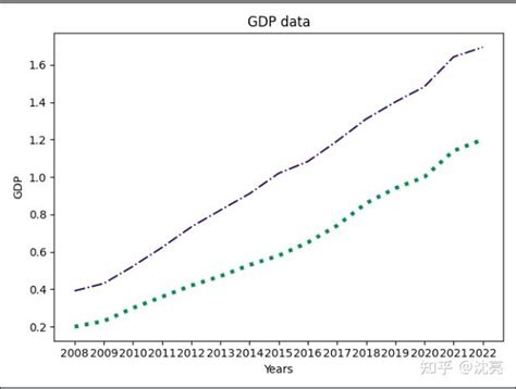 Python数据分析常见matplotlib Seaborn图表 知乎