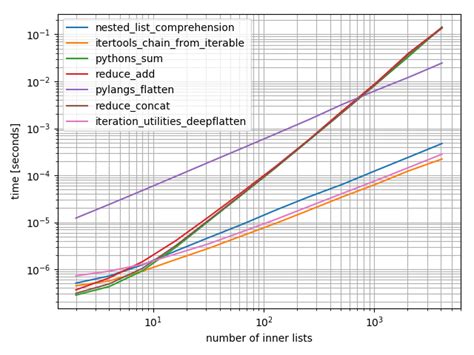 Python How Do I Make A Flat List Out Of A List Of Lists Stack Overflow