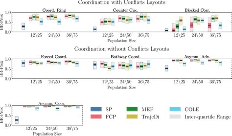 Figure 5 From Quantifying Zero Shot Coordination Capability With