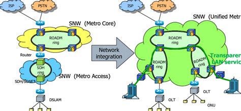 Example Of Metro Network Integration With Multi Degree Roadm Download Scientific Diagram