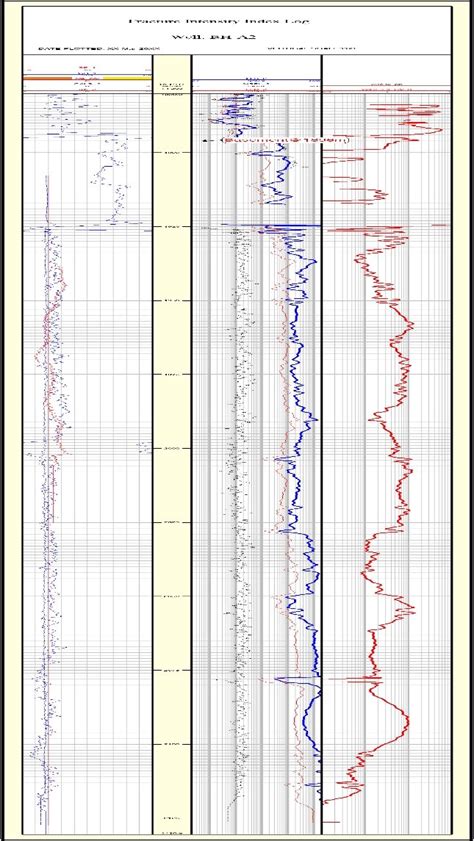 Fracture Intensity Index Log Of Well Bh A2 Download Scientific Diagram
