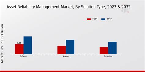 Asset Reliability Management Market Size Share Trends 2034