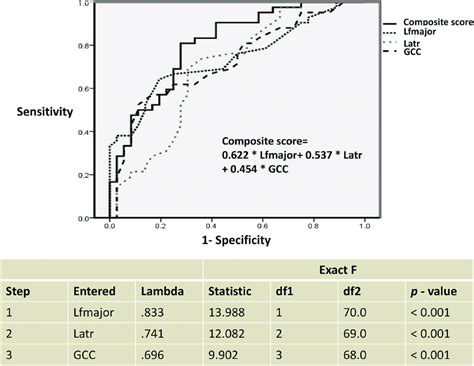 Stepwise Discriminant Analysis And Receiver Operating Characteristic
