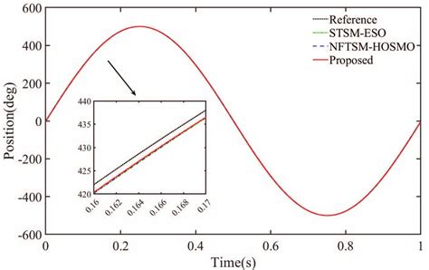 Position Response Curves In Case Of Sinusoidal Signal Tracking Download Scientific Diagram