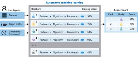 Azure Automl For Timeseries Forecasting